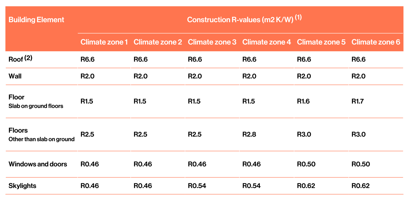 H1 requirements for commercial buildings