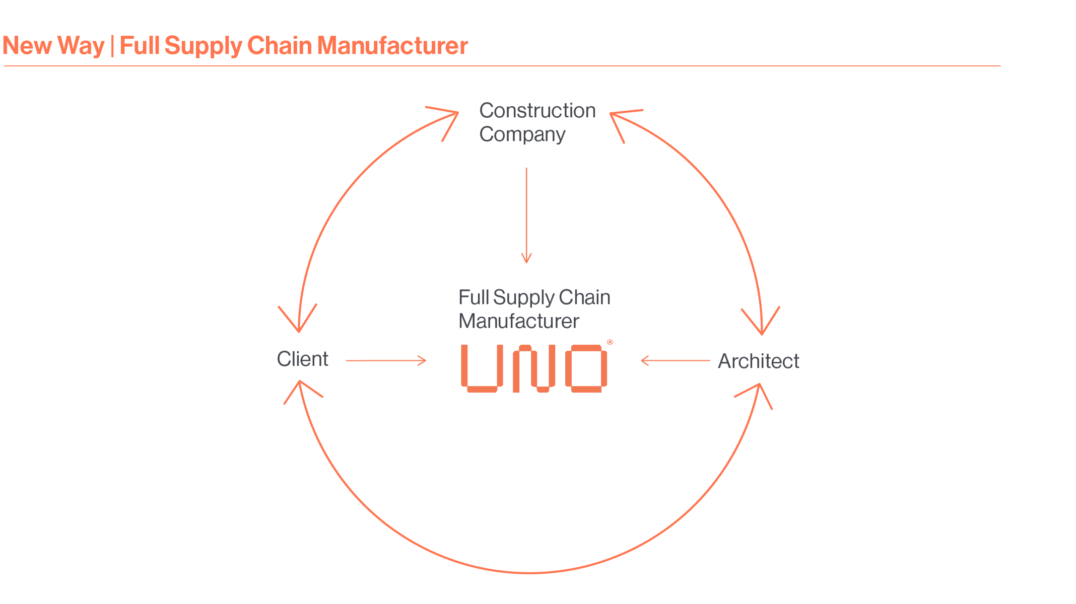 Why Choose UNO | NZ Aluminium Windows and Doors